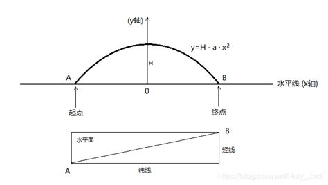 Cesium绘制抛物线弧线cesium绘制弧线 Csdn博客