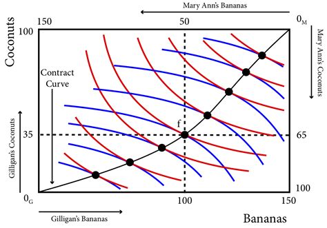 Module 20 General Equilibrium Intermediate Microeconomics