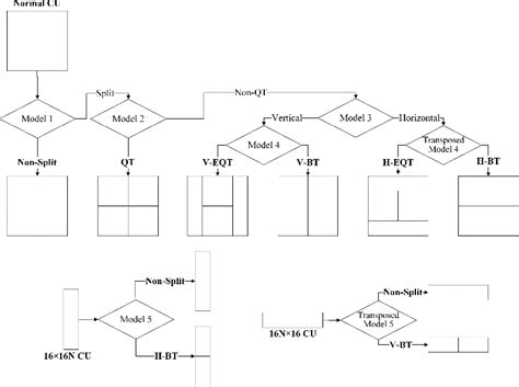 Figure 5 From Divide And Conquer Based Rdo Free Cu Partitioning For 8k
