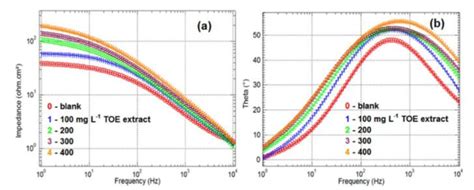 Bode Plots A Modulus Plot B Phase Angle Plot Figures Adapted