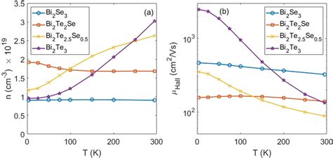 Carrier Concentration A And Mobility B Versus Temperature For The