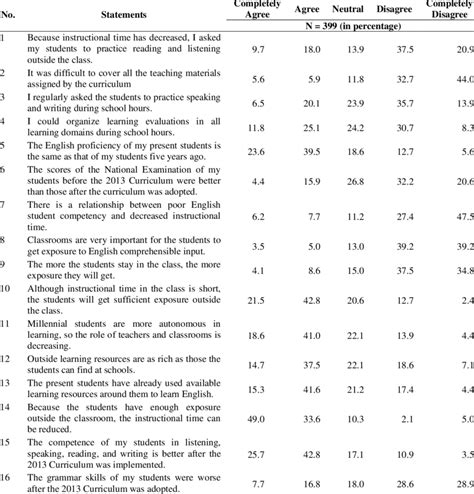 Teachers Responses On The Relation Between Instructional Time Decrease