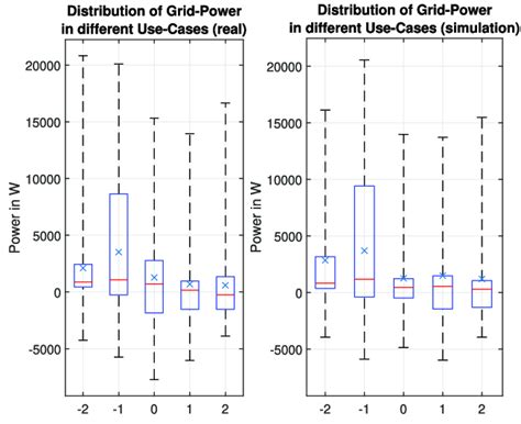 Boxplot Shows The Mean Value The Median The Quartiles As Well As The