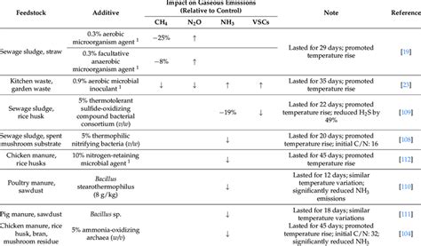 The Effects Of Microbial Additives On Ghgs And Odors During Composting
