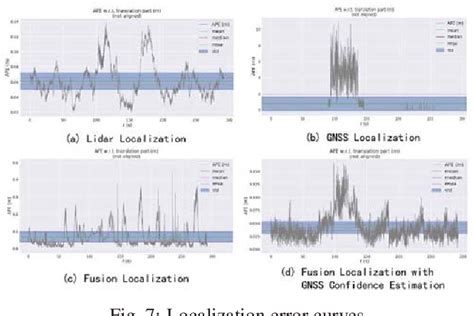 Figure 7 From Smooth And Accurate Lidar Gnss Imu Localization Method