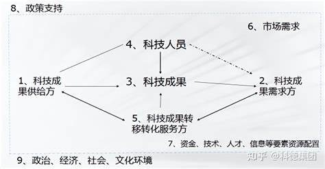 干货：怎么提高科技成果转移转化成效？ 知乎