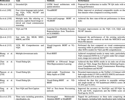 summary of attentive transformer models on vision language multimodal