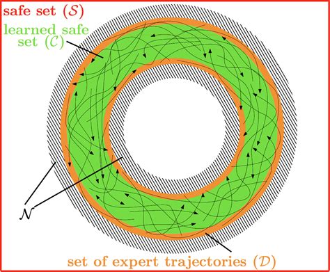 Learning Control Barrier Functions From Expert Demonstrations DeepAI