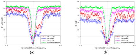 Sensors Free Full Text A Novel Clutter Suppression Method Based On Sparse Bayesian Learning