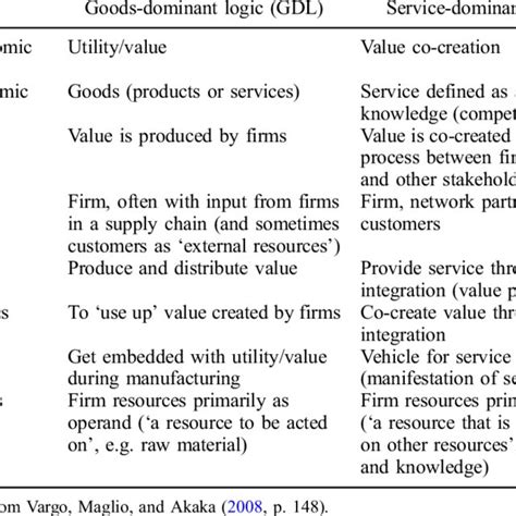 Comparison Of Gdl And Sdl Download Table