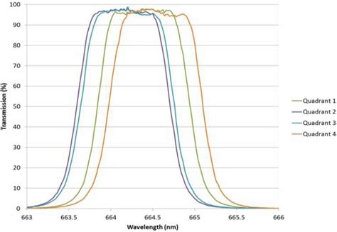 Ultra Narrowband Optical Bandpass Filters With Large Format And