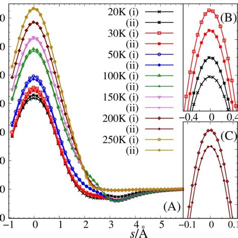 Variation Of The Ring Polymer Molecular Dynamics Rpmd K Rpmd And