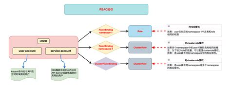 每天一点基础k8s K8s中的rbac授权 Woshinidaye 博客园