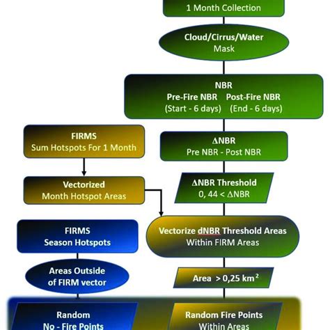 The Flowchart Of Generating The Fire And No Fire Occurrence Locations Download Scientific Diagram