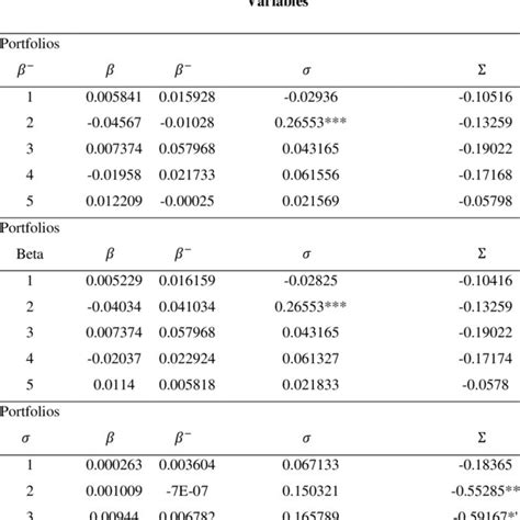 Fama Macbeth Regression For Portfolios Downside Beta Beta Standard