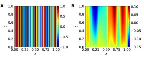 Training Data For The Diffusion Reaction Equation A A Random F T Download Scientific