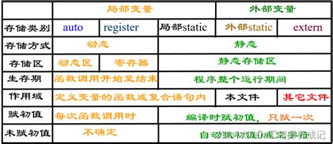 嵌入式全栈开发学习笔记 C语言笔试复习大全