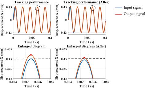 Figure 24 From Investigation Of Control Algorithm For Long Stroke Fast