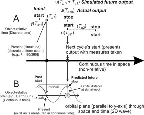 Unification Of Object Relative Cyclic Discrete And Continuous Time