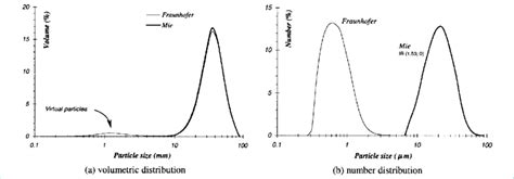 Particle Size Distribution Of Glass Spheres Calculated With Mie Theory Download Scientific