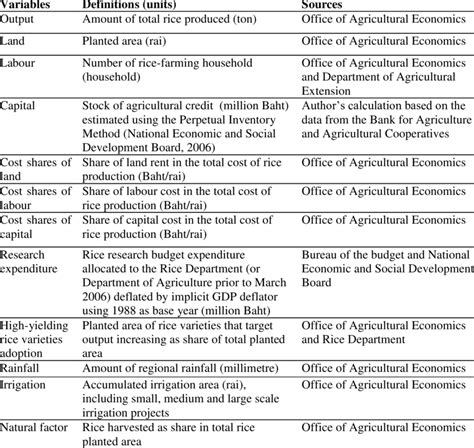 Summary Of The Data Used In Tfp Measurement And Tfp Determinants
