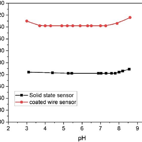 Potentiometric Responses Of The Solid State Membrane And Coated Wire Download Scientific