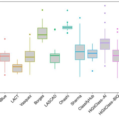Cosine Similarity Between Labels Using Fasttext Embeddings Download Scientific Diagram