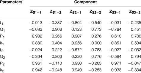 Component Correlation Matrix Download Table