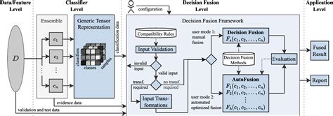 figure 2 from pusion a generic and automated framework for decision