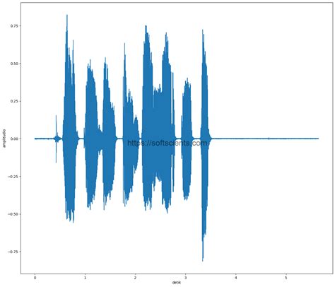 Mengenal Spectogram Softscients