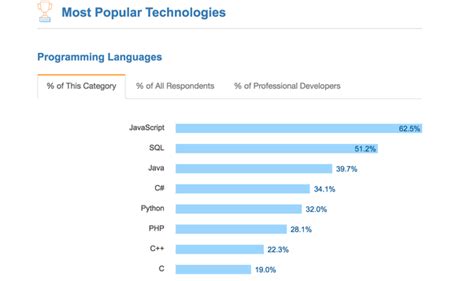 Why Should I Choose Mean Stack For Web App Development Quora