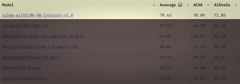 Abu Bakr Soliman Msc على Linkedin اذن من أفضل نموذج عربي Llm مفتوح