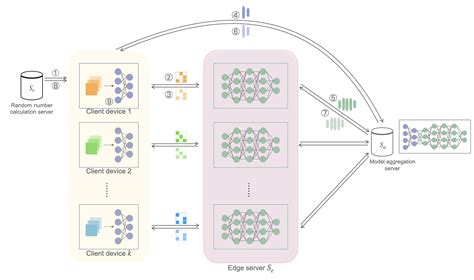 Github Jindi0 Eppfl The Implementation For Efficient Privacy Preserving Federated Learning