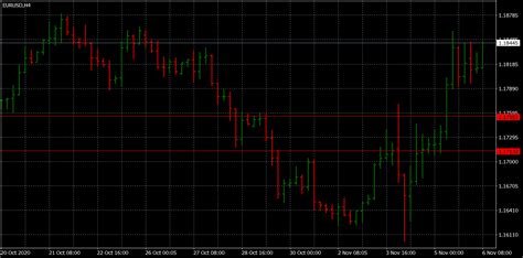 Different Types Of Forex Charts