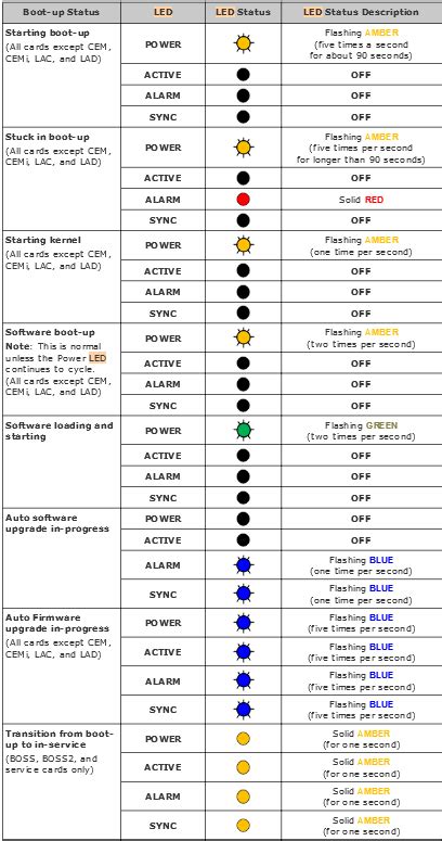 Z Series Card Boot Up Status And Led Sequence Z Series Card Boot Up Status And Led Sequence