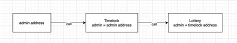 timelock smart contract ทำงานยังไงทำไมถึงต้องมี ซิ๊ by nonthasak l