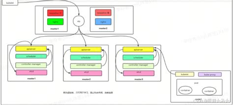二进制方式部署k8s高可用集群二进制部署 Kubernetes 高可用集群 Csdn博客