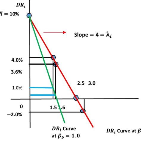 Differential Return Curve At A Given Benchmark Risk í µí¼· í µí² 15