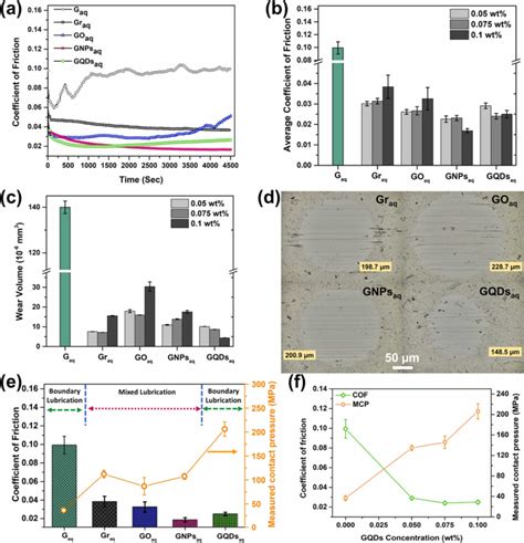 Characterization Of The Tribological Performance Of Graphitic Materials