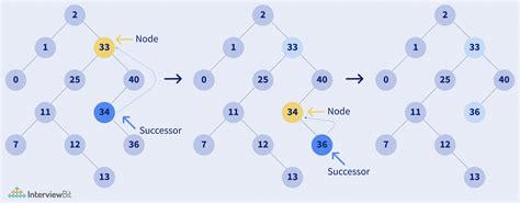 delete node from binary search tree interviewbit