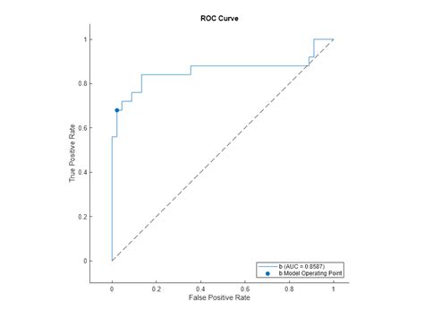 Roc Curve And Performance Metrics Matlab And Simulink Mathworks India