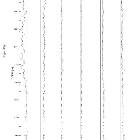 Selected Rock Eval 6 Pyrolysis Parameters With Depth For 195 Washed Oil Download Scientific