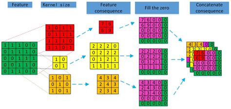 The Multiscale Convolution Operation Green Indicates The Input