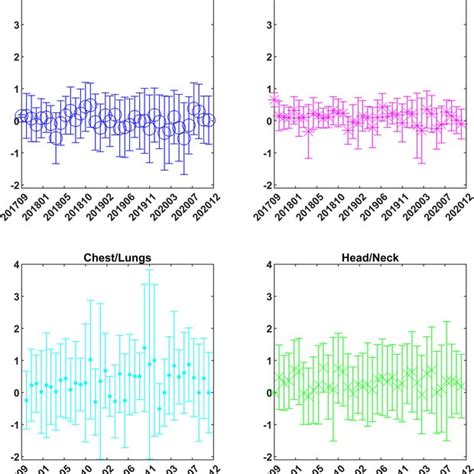 gradient‐dose segmented analysis gdsa mean distributions of four