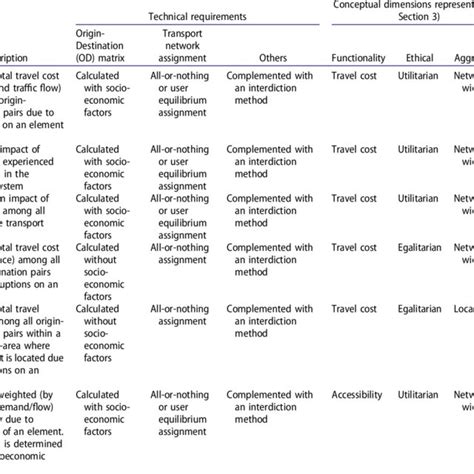 A Five Step Guideline To Select Criticality Metrics Download Scientific Diagram
