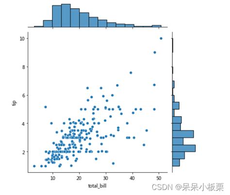 大数据可视化技术 实验三:matplotlib和seaborn基本操作matplotlib和seaborn绘制散点图 Csdn博客 大数据可视化技术 实验三:matplotlib和seaborn基本操作matplotlib和seaborn绘制散点图 Csdn博客