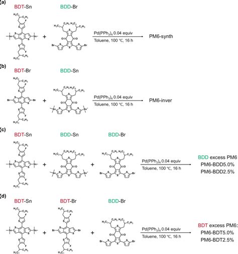 Molecular Structures Of The Monomers And Reaction Conditions Used For