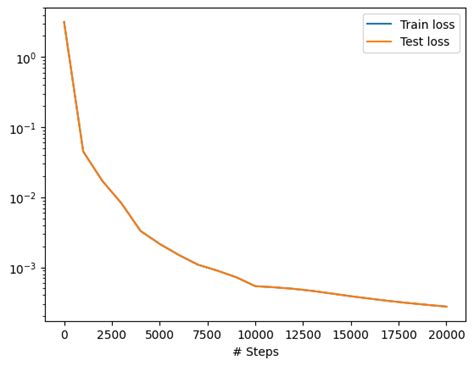 Inverse Problem For The Navier Stokes Equation Of Incompressible Flow Around Cylinder — Pinnx