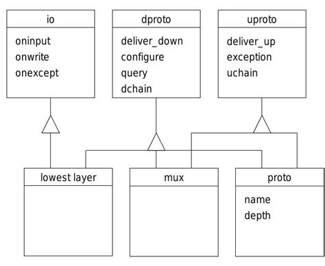 Class Hierarchy Of The Lower Protocol Layers The Bottom Most