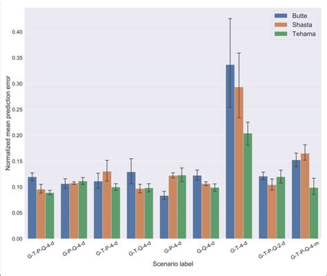 Barplot Comparing The Normalized Mean Prediction Error And Their Download Scientific Diagram